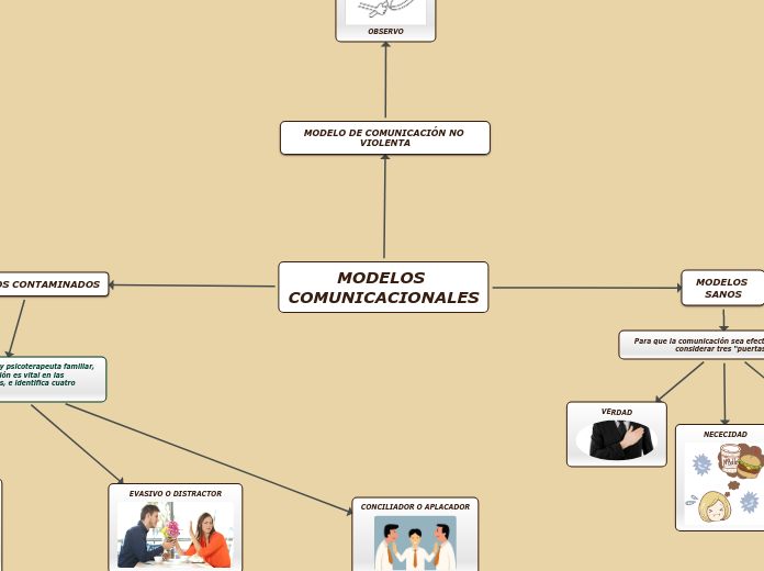 MODELOS COMUNICACIONALES - Concept Map